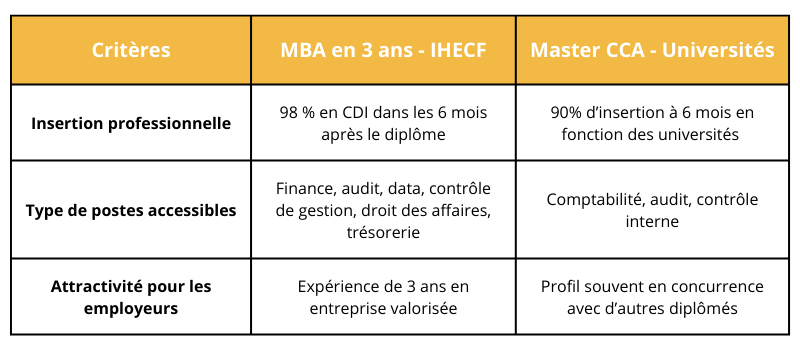 Master CCA ou MBA - IHECF